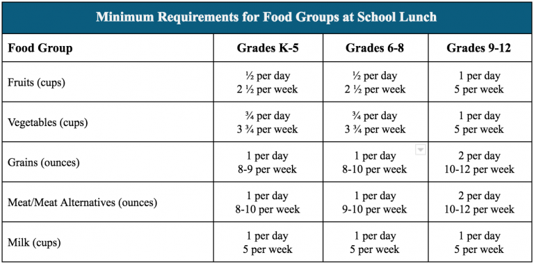 A Guide to USDA School Nutrition Guidelines | Wavecrest Cafe Vista USD ...
