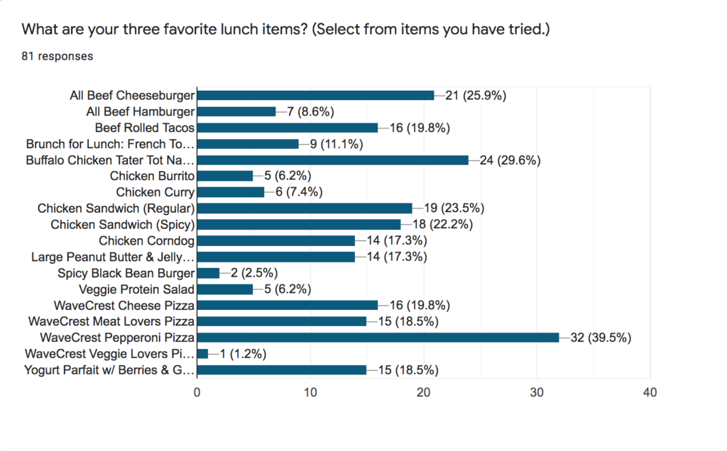 Fall 2021 Survey Wrap-Up | Wavecrest Cafe Vista USD Nutrition